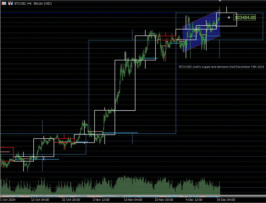 Bitcoin's long-term bullish trajectory: Critical zones and price targets